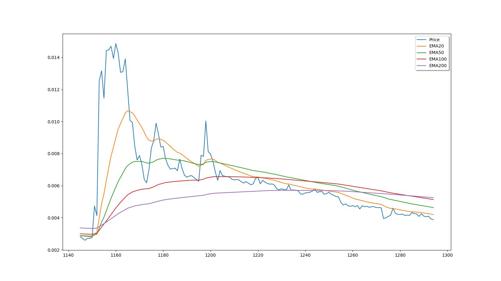 MEVerse Exponential Moving Averages