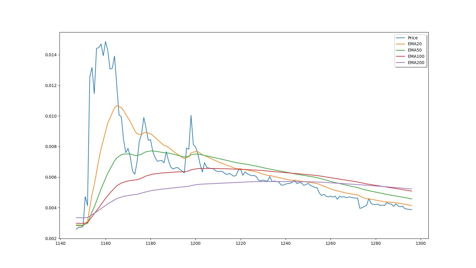 MEVerse Exponential Moving Averages