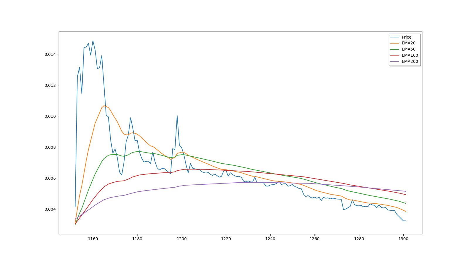 MEVerse Exponential Moving Averages