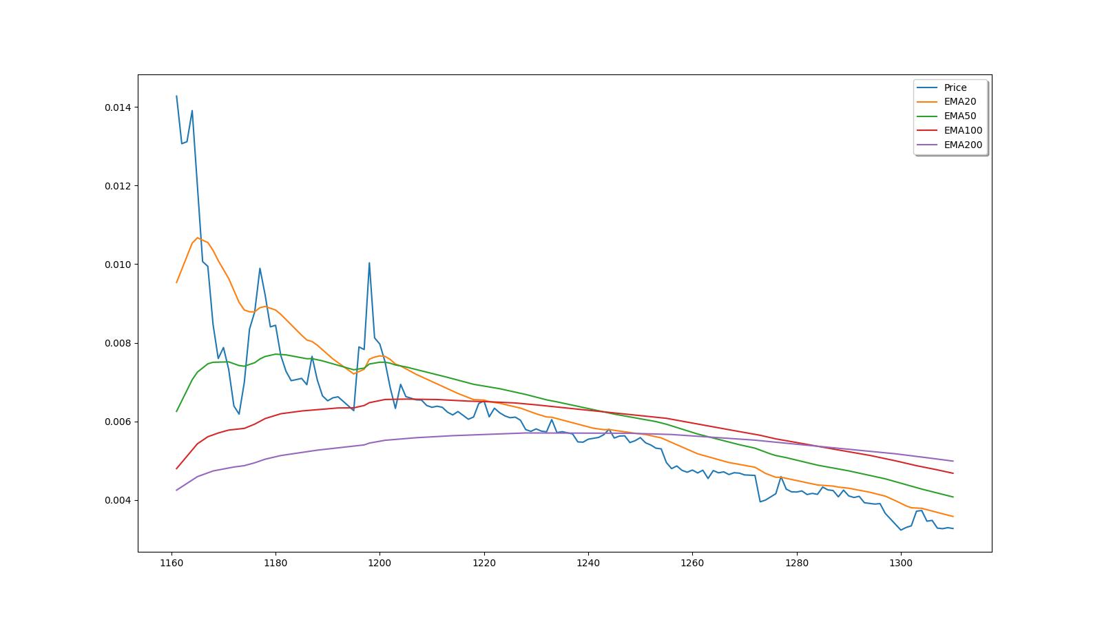 MEVerse Exponential Moving Averages