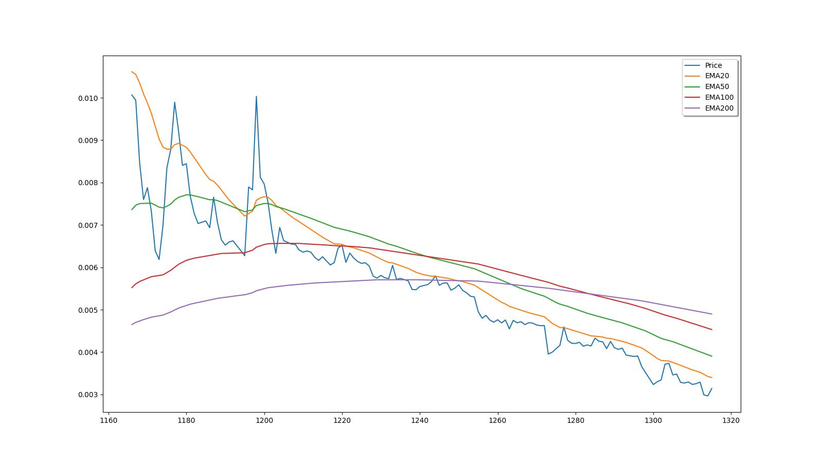 MEVerse Exponential Moving Averages