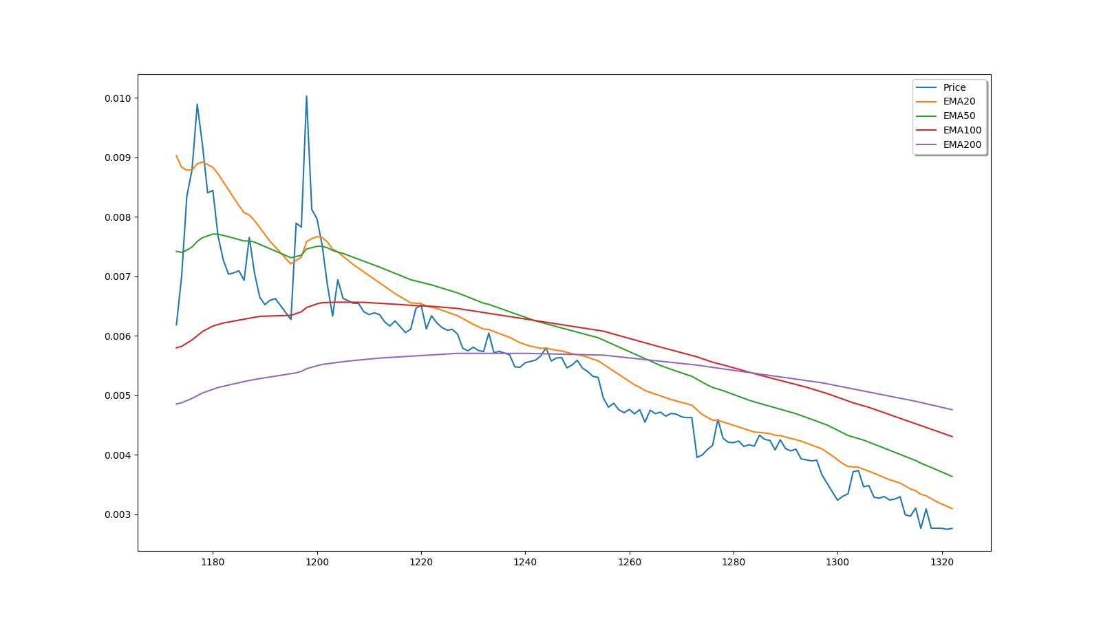 MEVerse Exponential Moving Averages