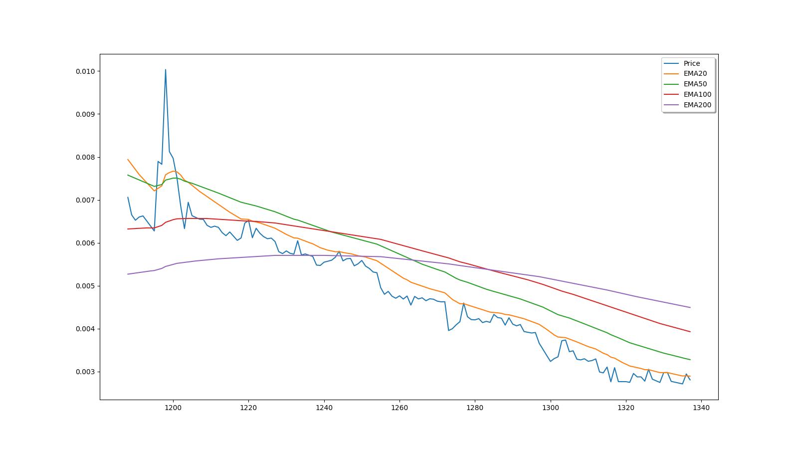 미버스 Exponential Moving Averages