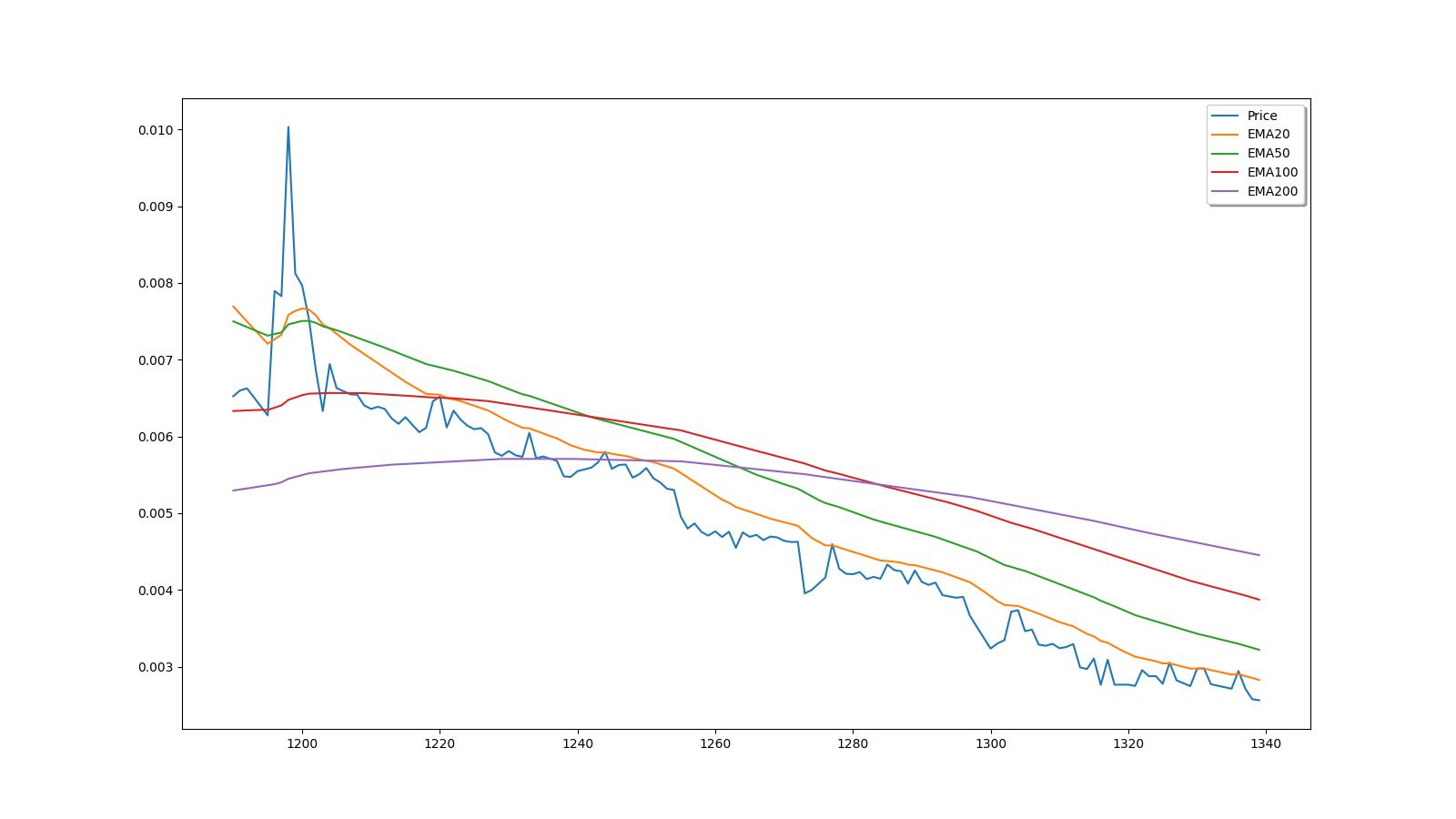 MEVerse Exponential Moving Averages
