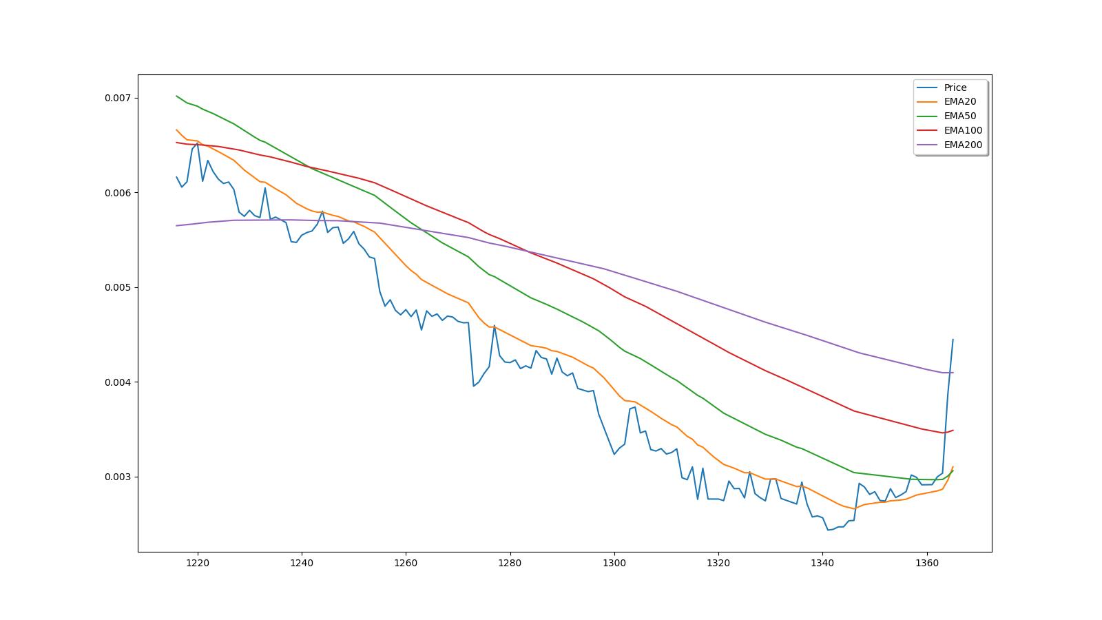 MEVerse Exponential Moving Averages