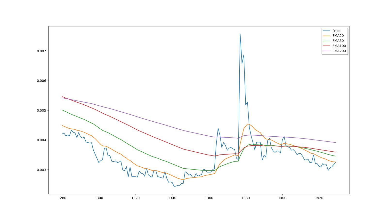 MEVerse Exponential Moving Averages