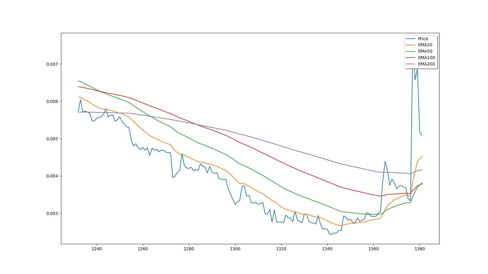 미버스 Exponential Moving Averages