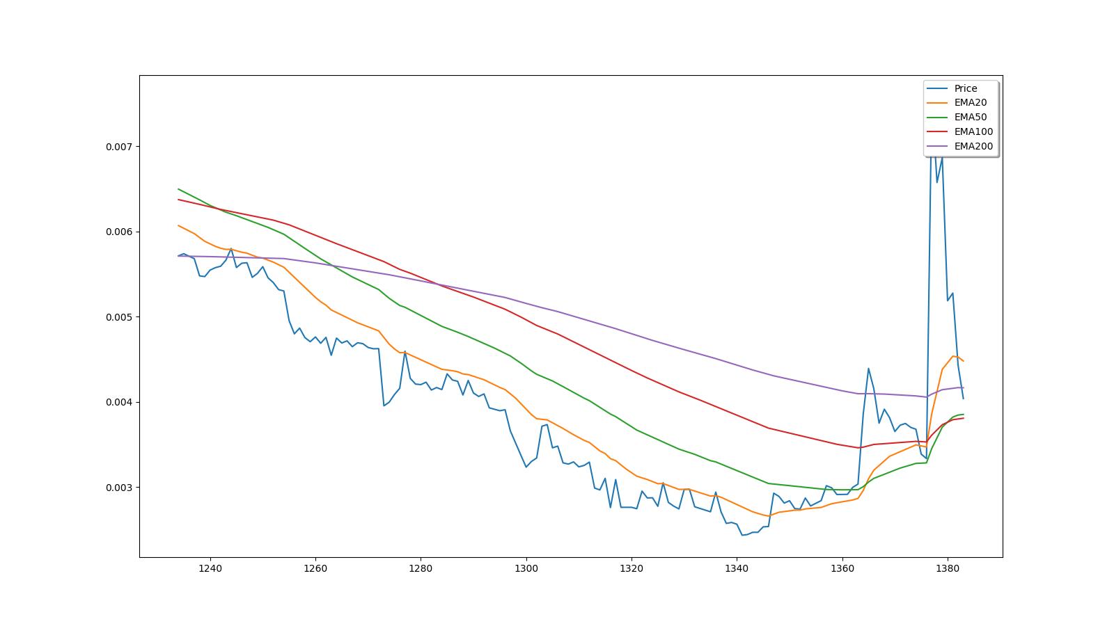MEVerse Exponential Moving Averages