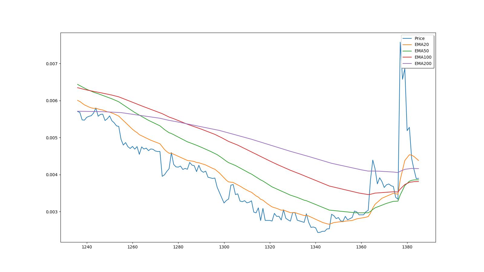 MEVerse Exponential Moving Averages