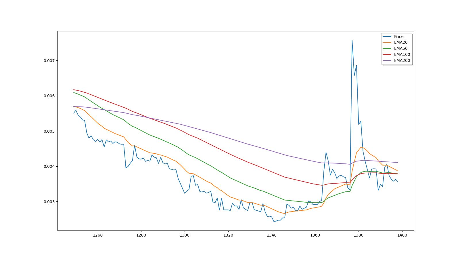 MEVerse Exponential Moving Averages