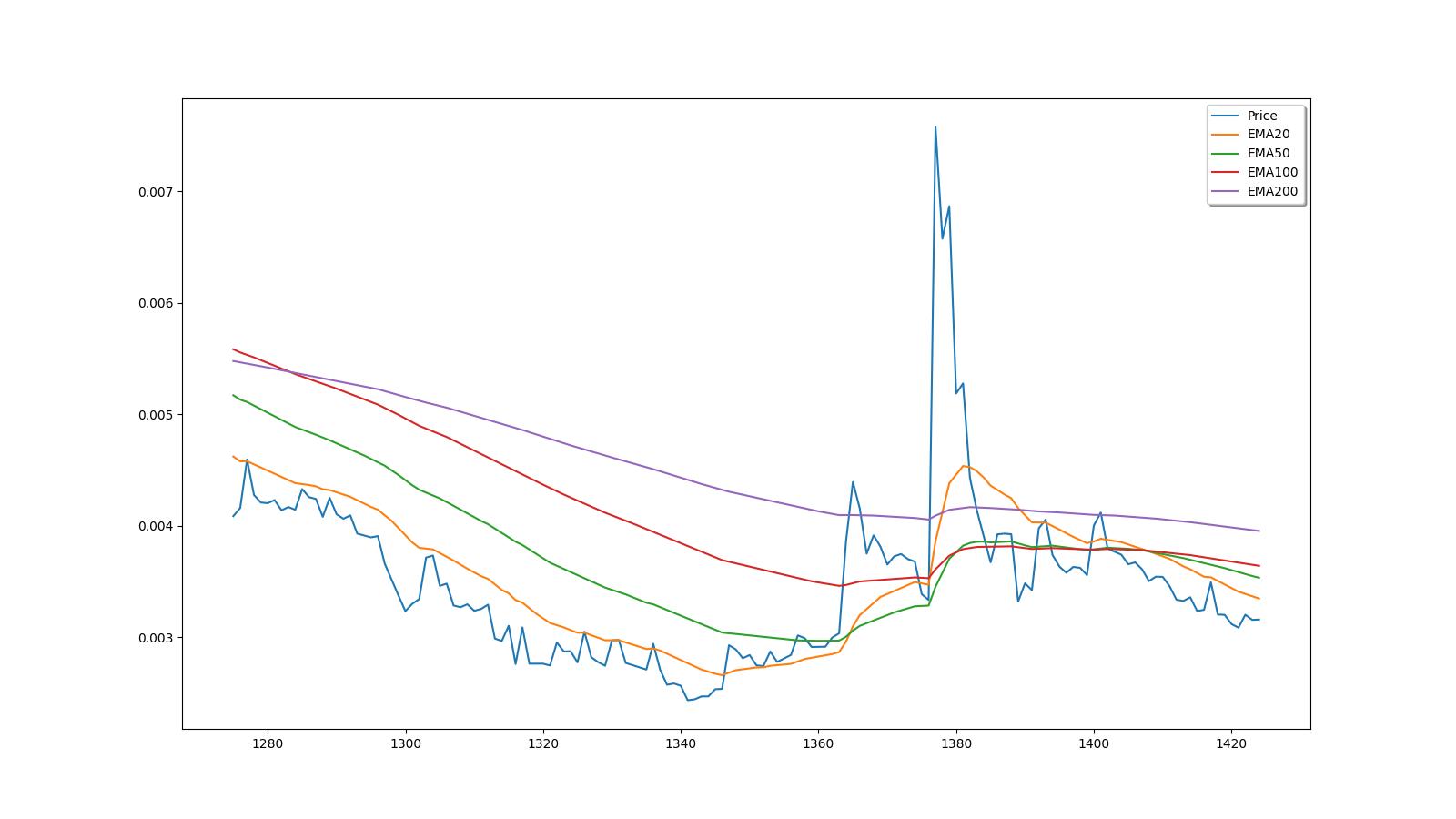 MEVerse Exponential Moving Averages