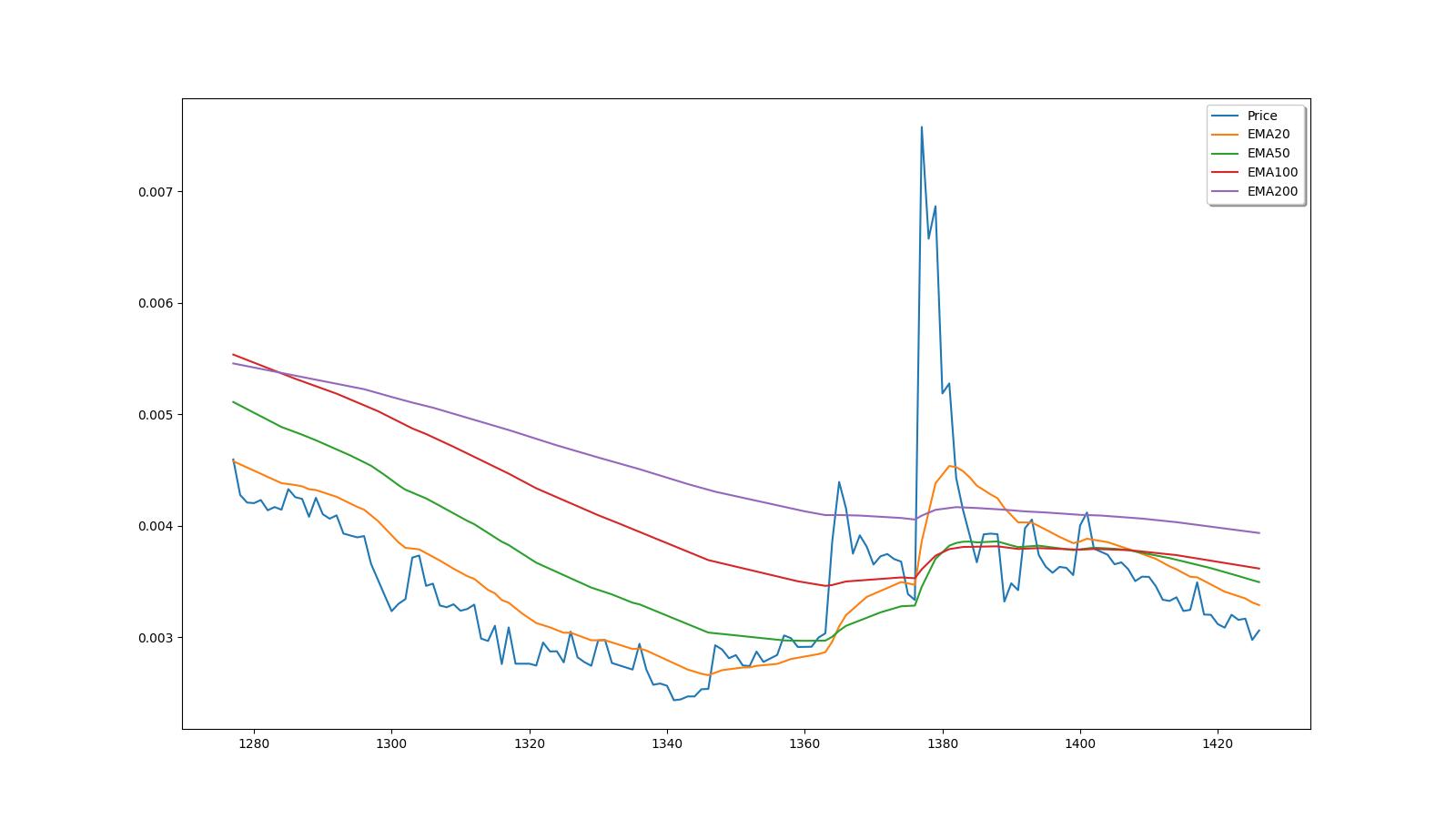 MEVerse Exponential Moving Averages