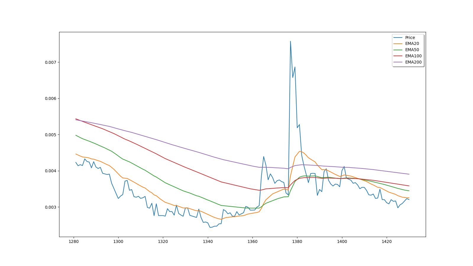 MEVerse Exponential Moving Averages