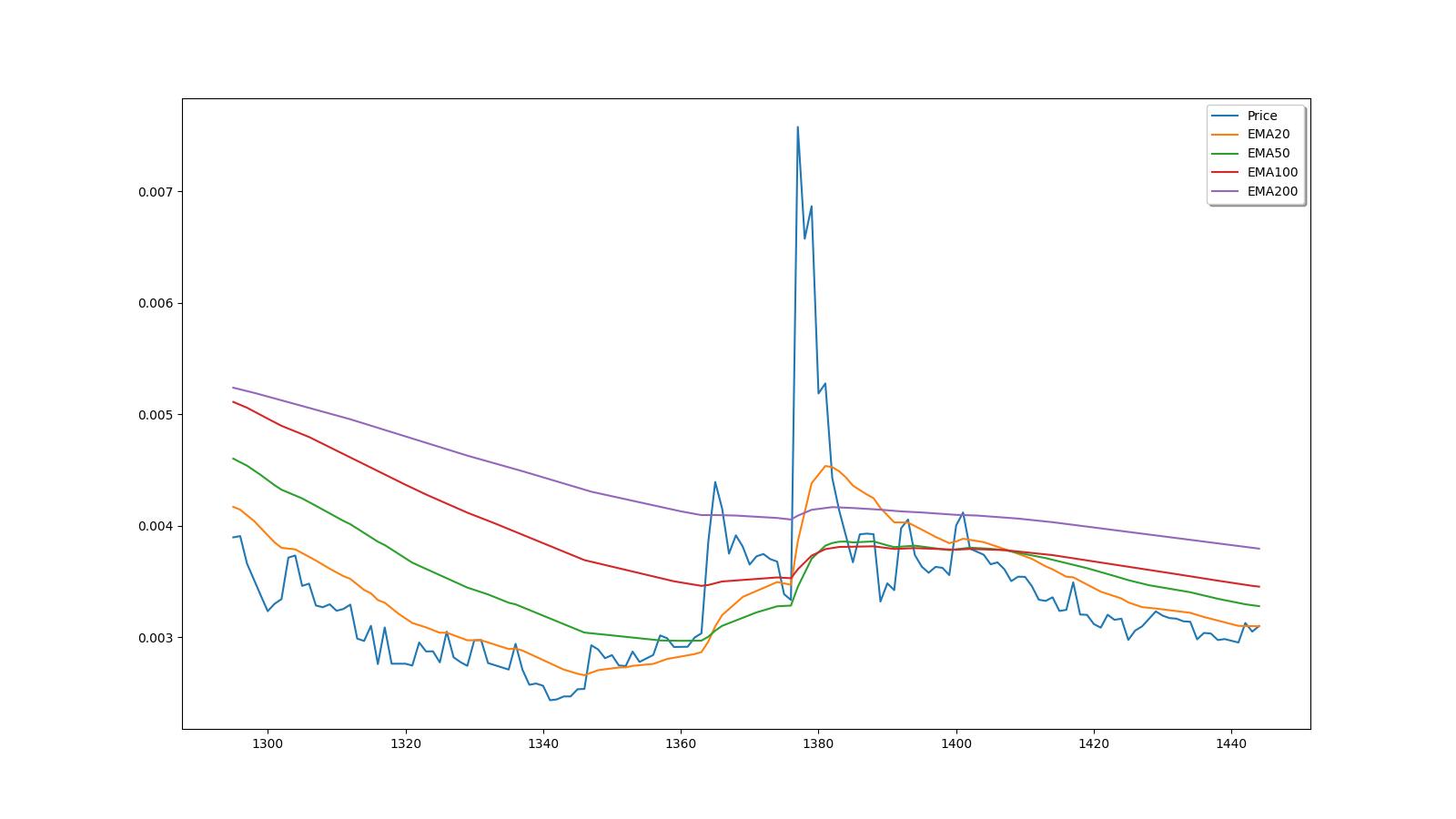 MEVerse Exponential Moving Averages