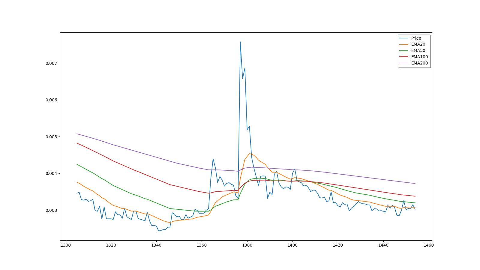 MEVerse Exponential Moving Averages