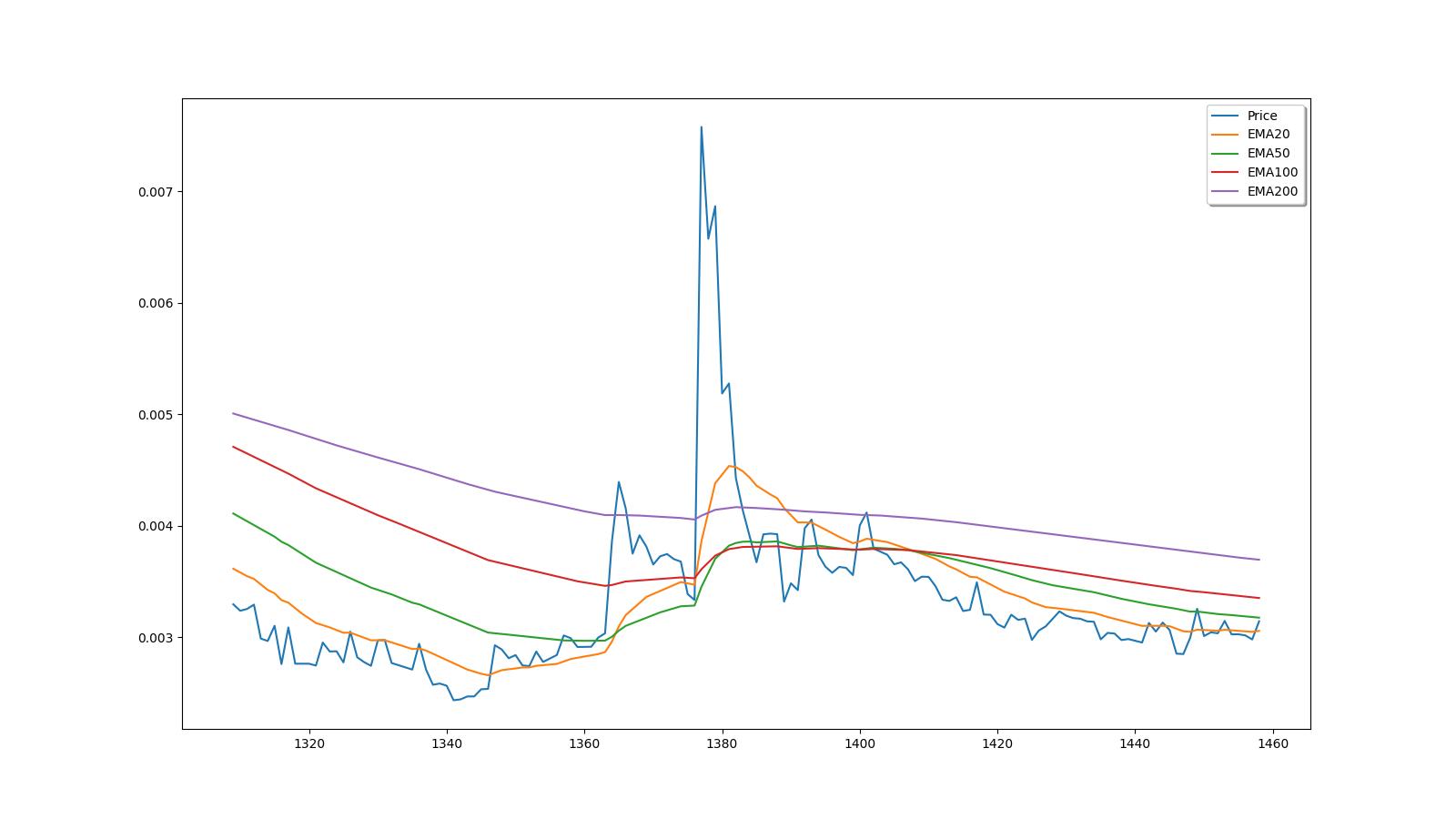 MEVerse Exponential Moving Averages