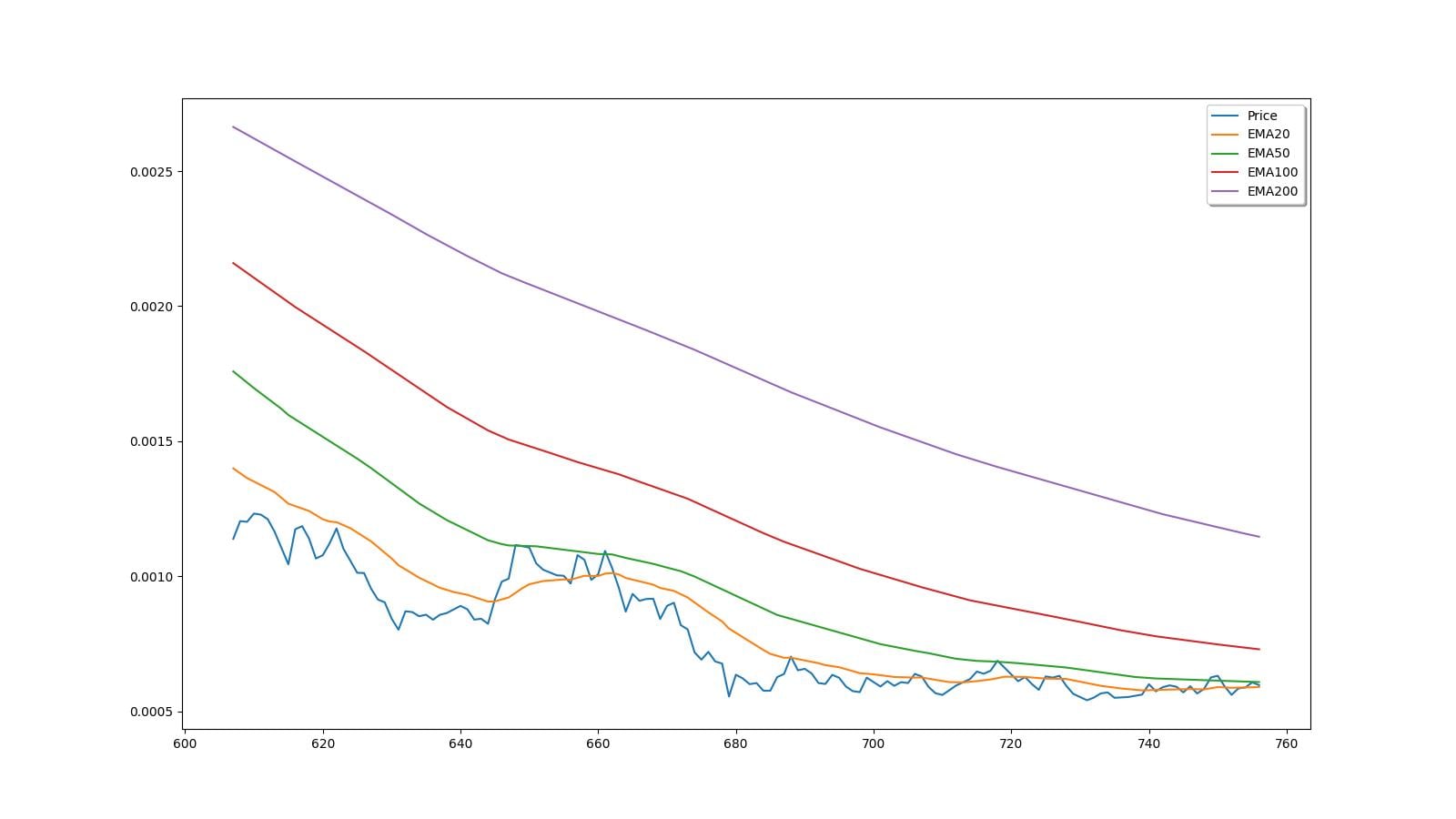 cat in a dogs world Exponential Moving Averages
