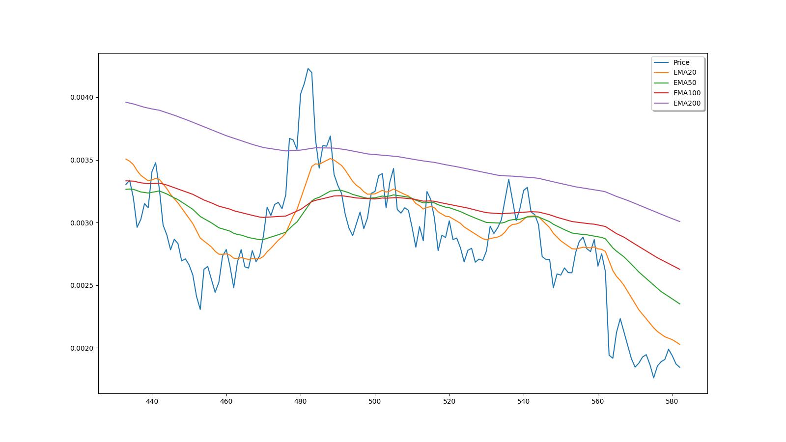 cat in a dogs world Exponential Moving Averages
