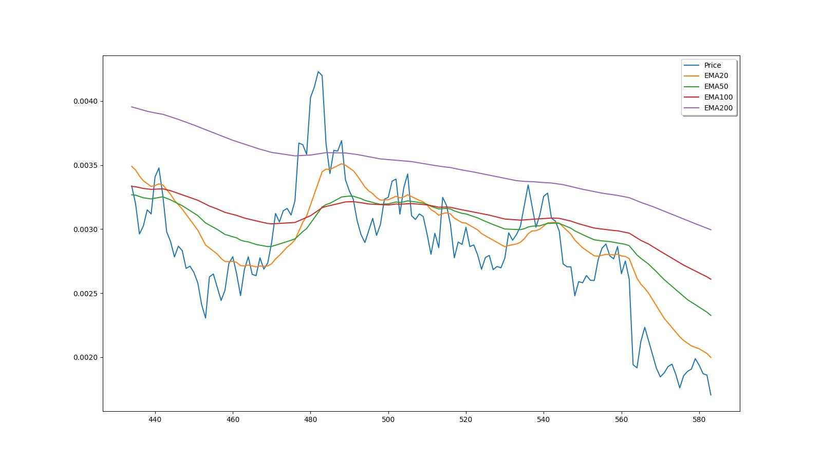 cat in a dogs world Exponential Moving Averages