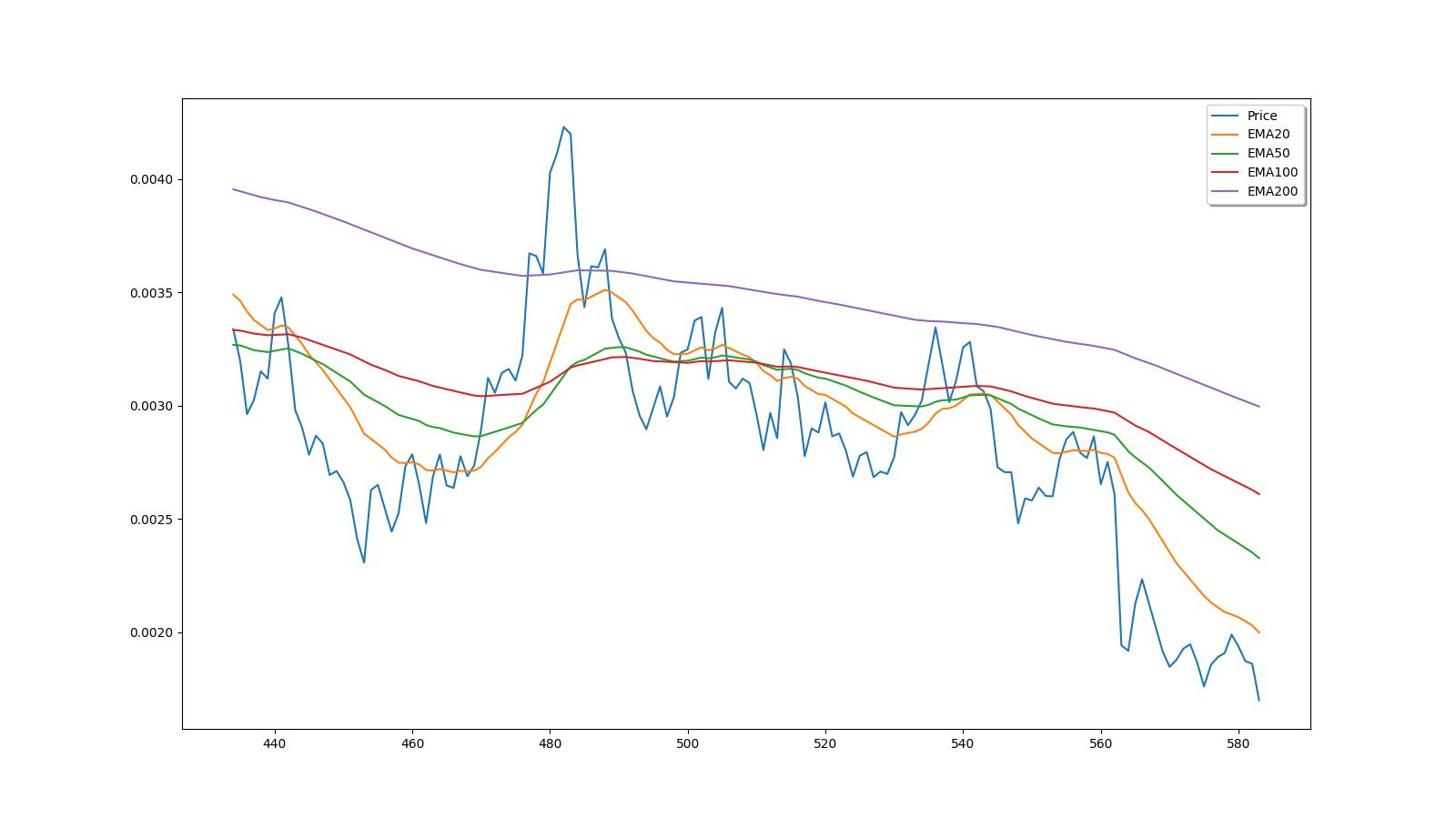 cat in a dogs world Exponential Moving Averages