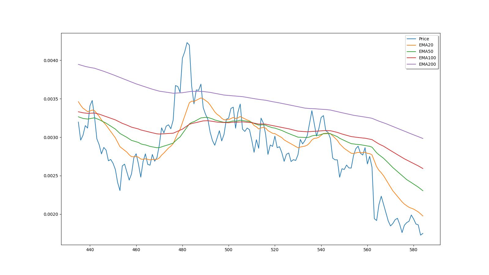 cat in a dogs world Exponential Moving Averages