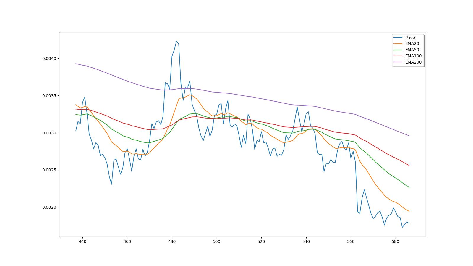 cat in a dogs world Exponential Moving Averages