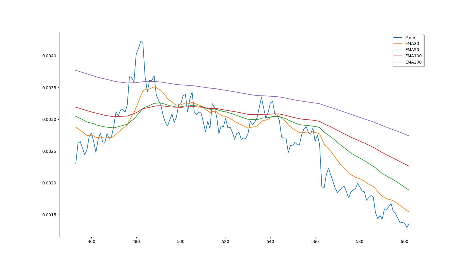 cat in a dogs world Exponential Moving Averages