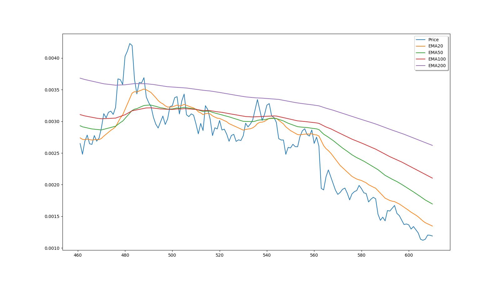 cat in a dogs world Exponential Moving Averages