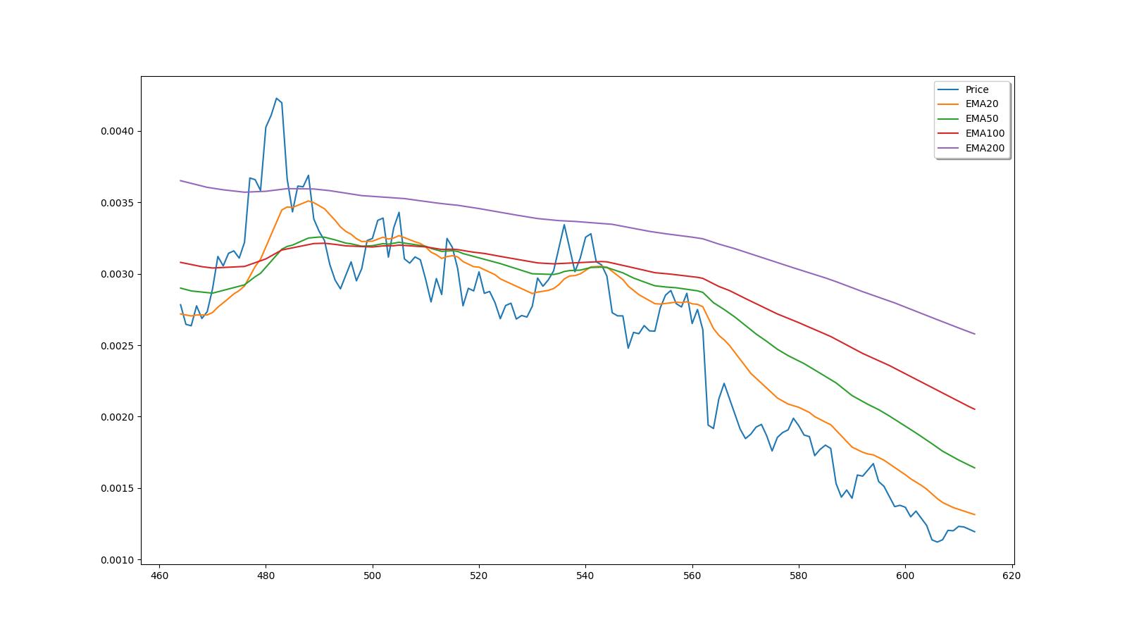 cat in a dogs world Exponential Moving Averages