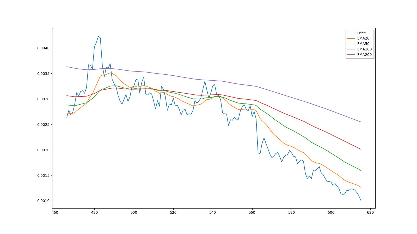 cat in a dogs world Exponential Moving Averages