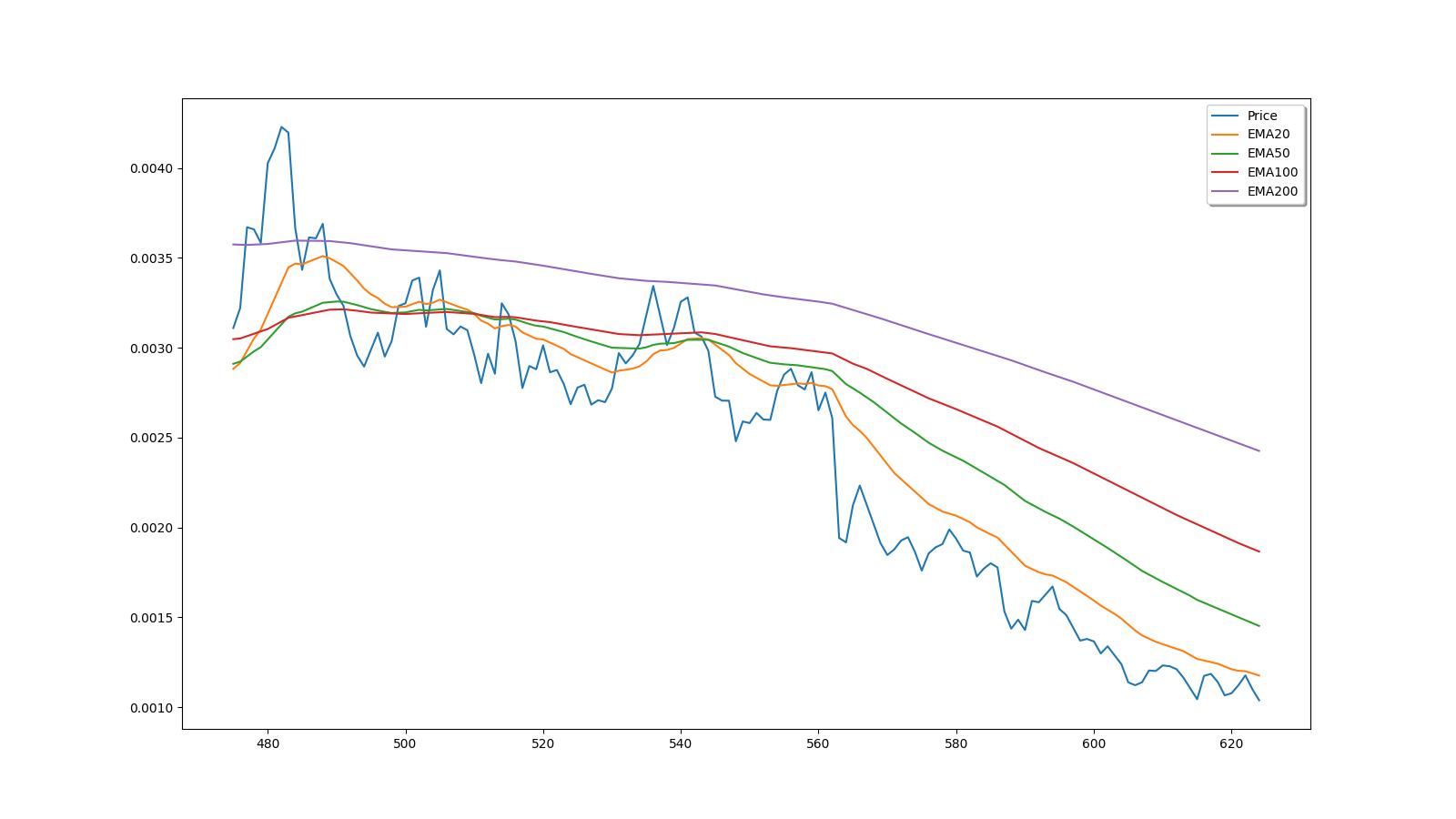 cat in a dogs world Exponential Moving Averages