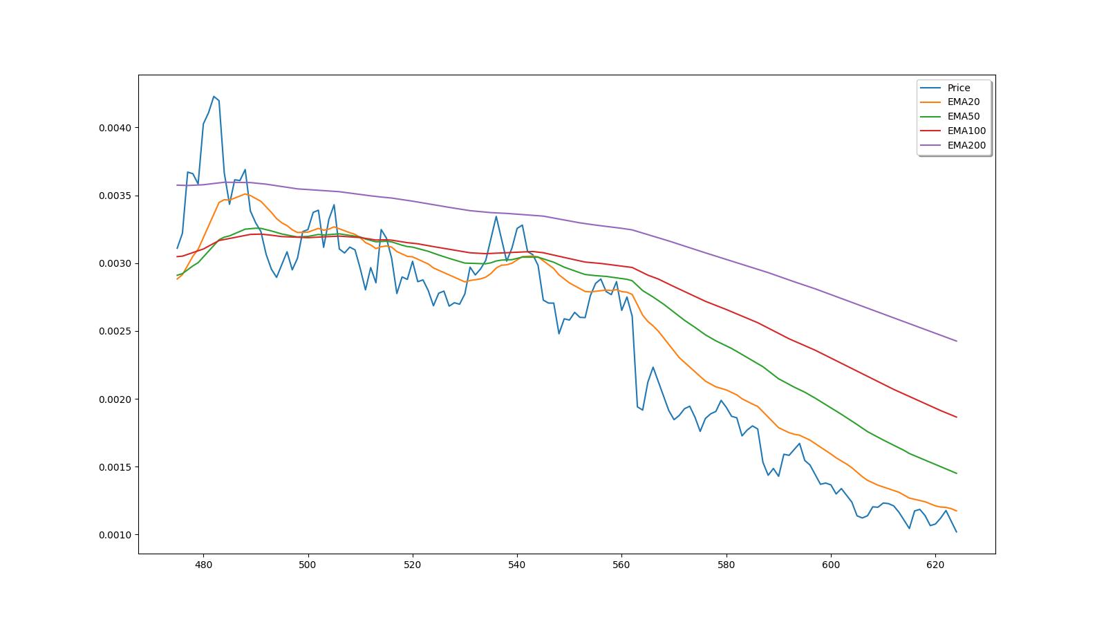 cat in a dogs world Exponential Moving Averages
