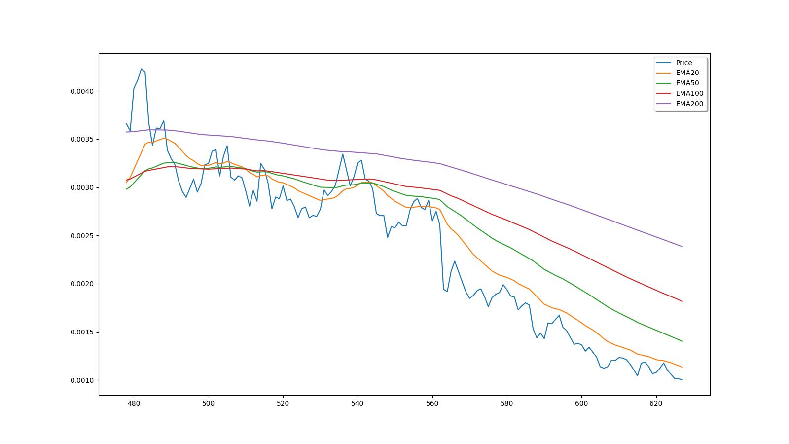 cat in a dogs world Exponential Moving Averages