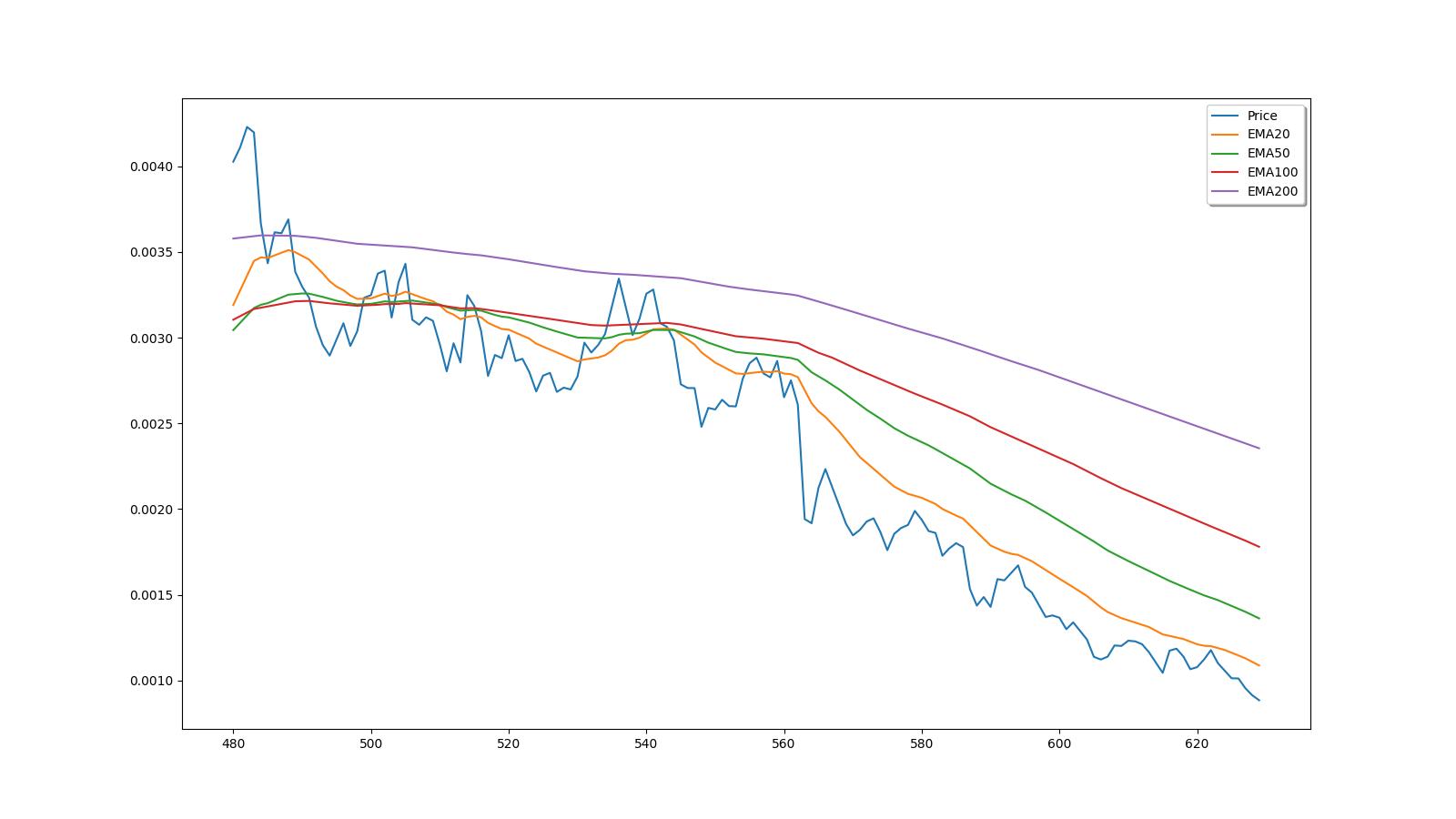 cat in a dogs world Exponential Moving Averages