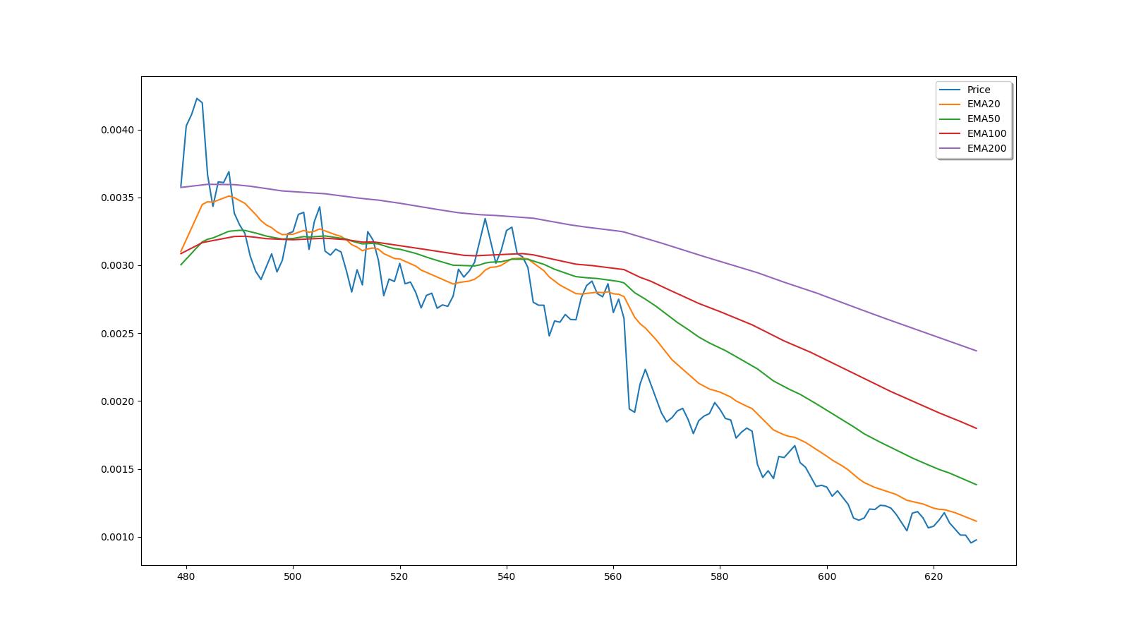 cat in a dogs world Exponential Moving Averages