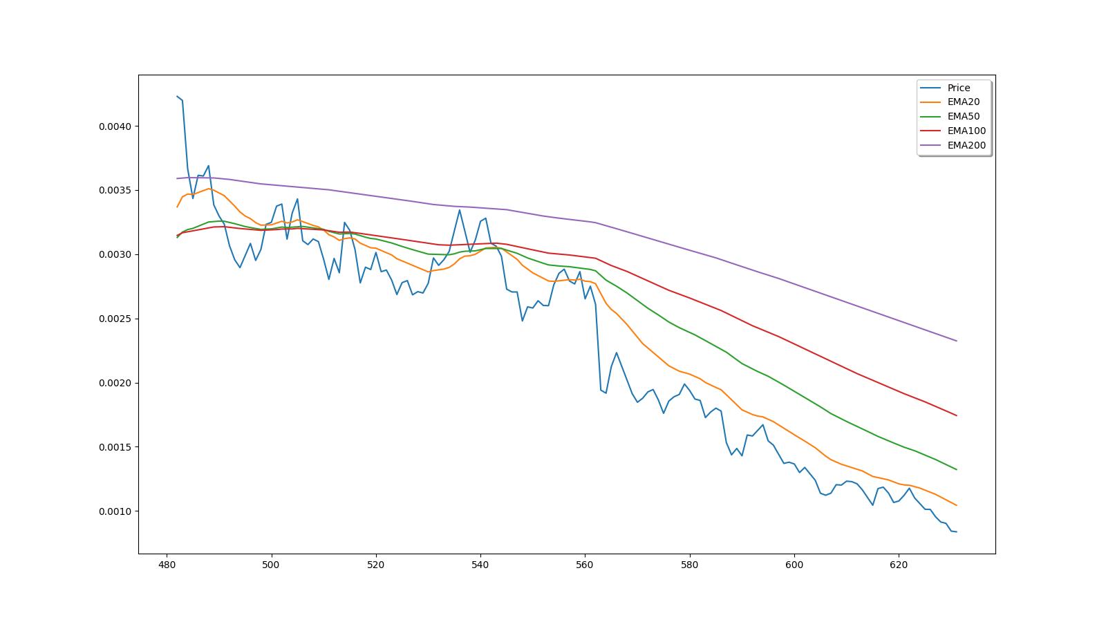 cat in a dogs world Exponential Moving Averages