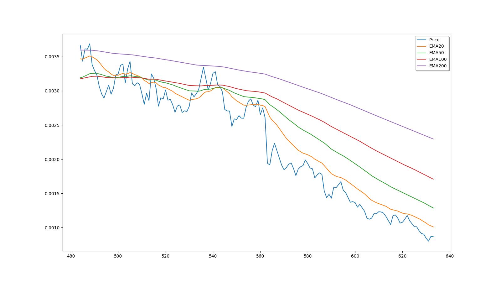 cat in a dogs world Exponential Moving Averages
