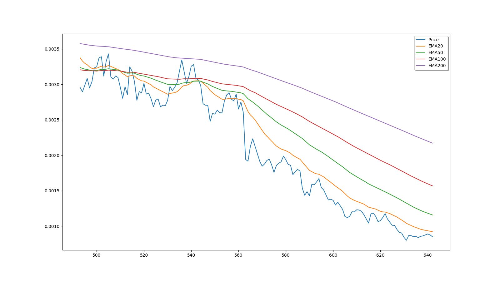 cat in a dogs world Exponential Moving Averages