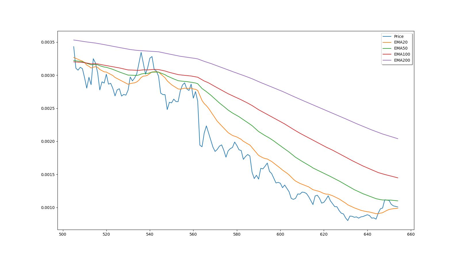 cat in a dogs world Exponential Moving Averages