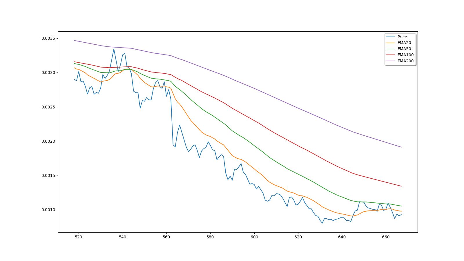 cat in a dogs world Exponential Moving Averages