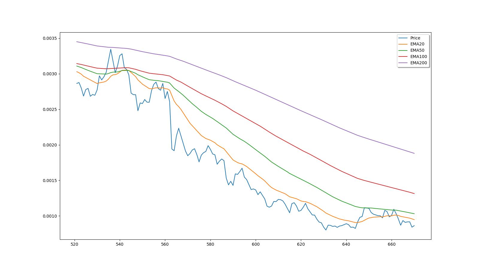 cat in a dogs world Exponential Moving Averages