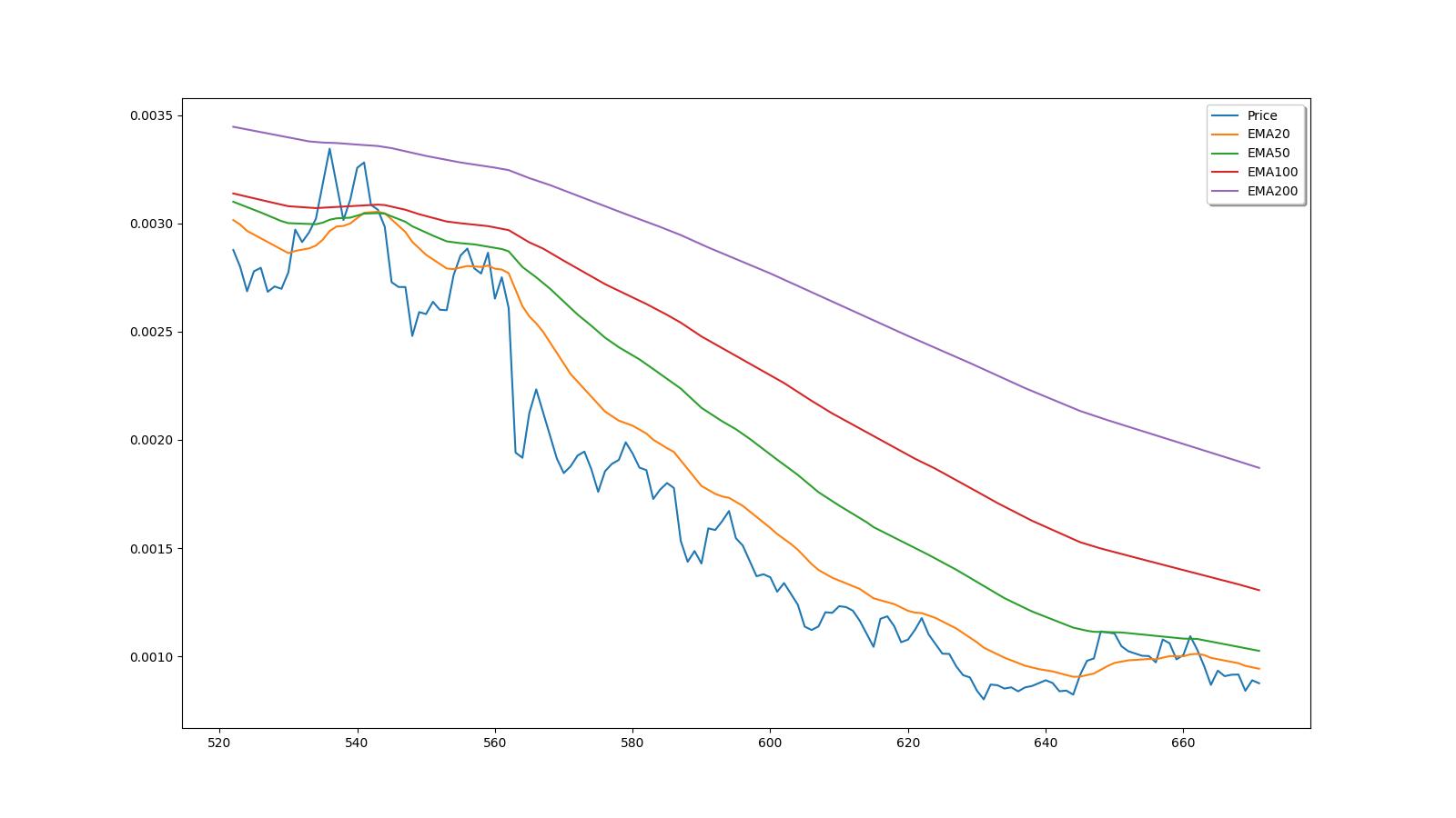 cat in a dogs world Exponential Moving Averages