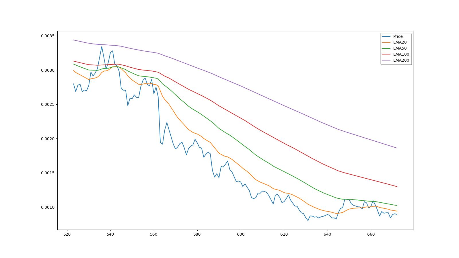 cat in a dogs world Exponential Moving Averages