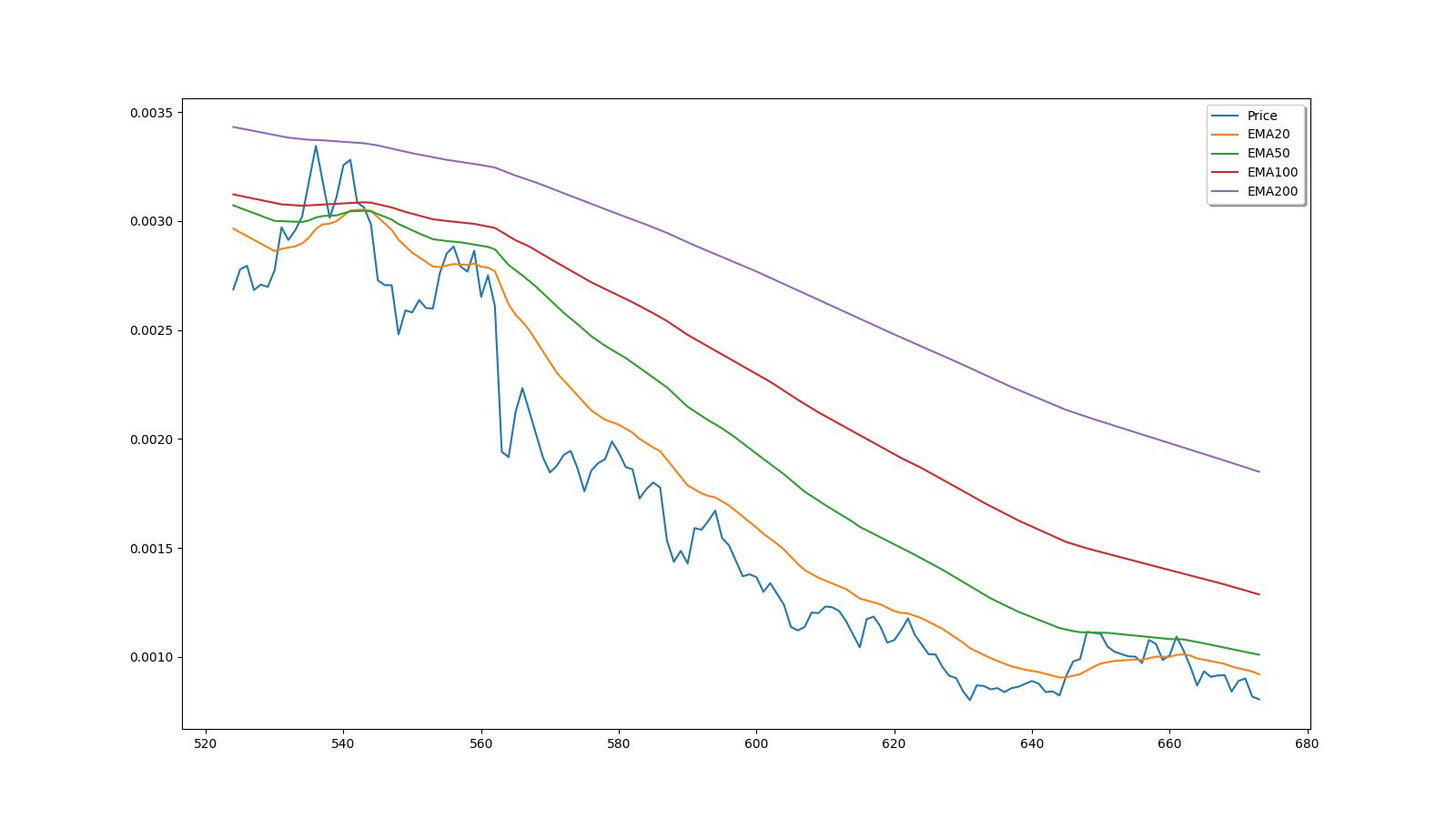 cat in a dogs world Exponential Moving Averages