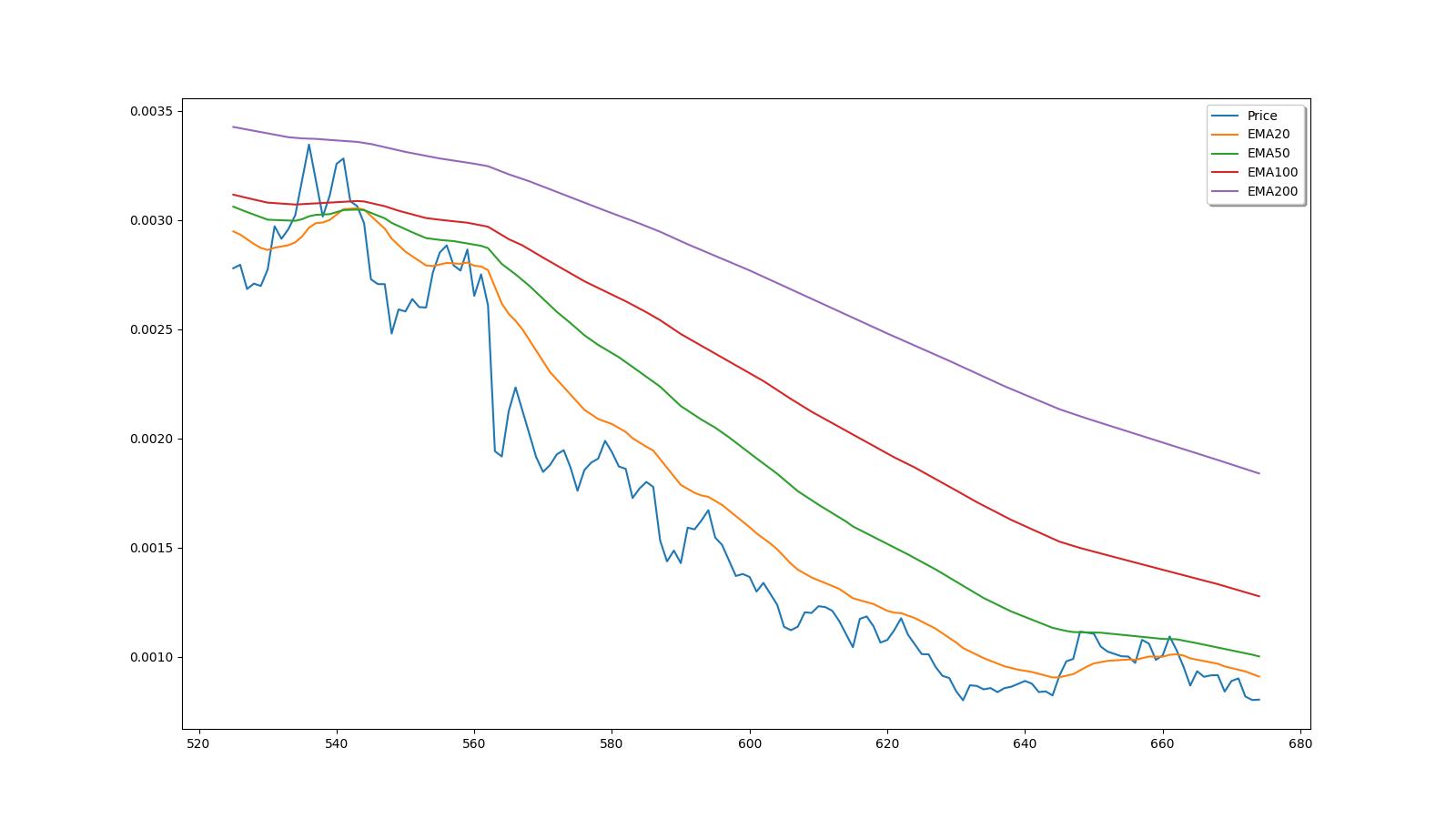 cat in a dogs world Exponential Moving Averages
