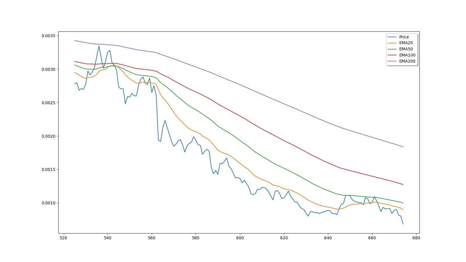 cat in a dogs world Exponential Moving Averages