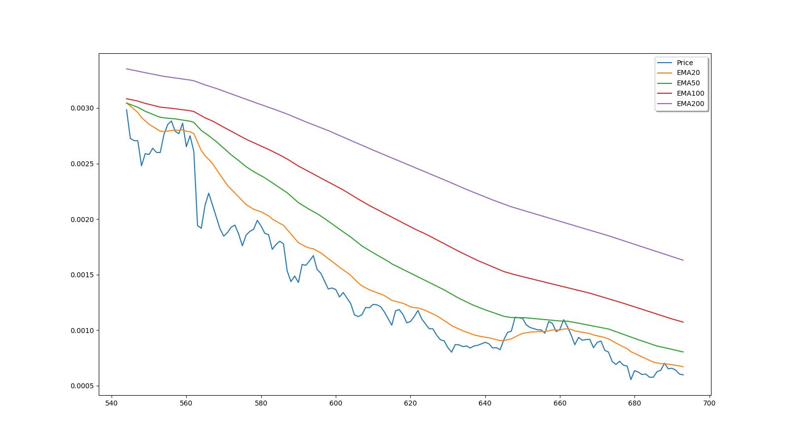 cat in a dogs world Exponential Moving Averages
