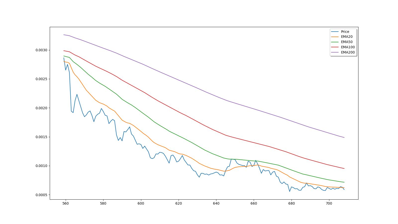 cat in a dogs world Exponential Moving Averages