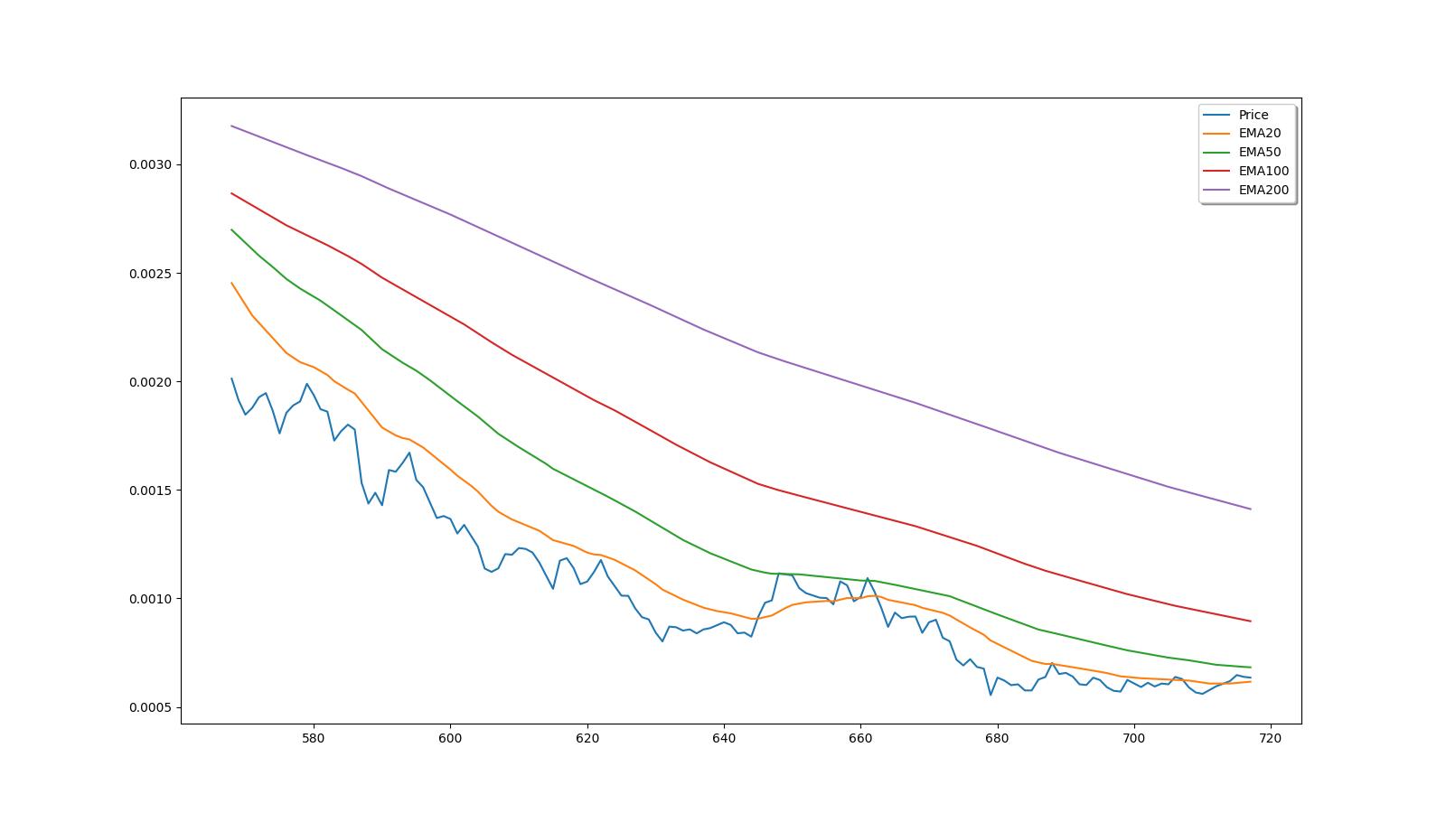 cat in a dogs world Exponential Moving Averages