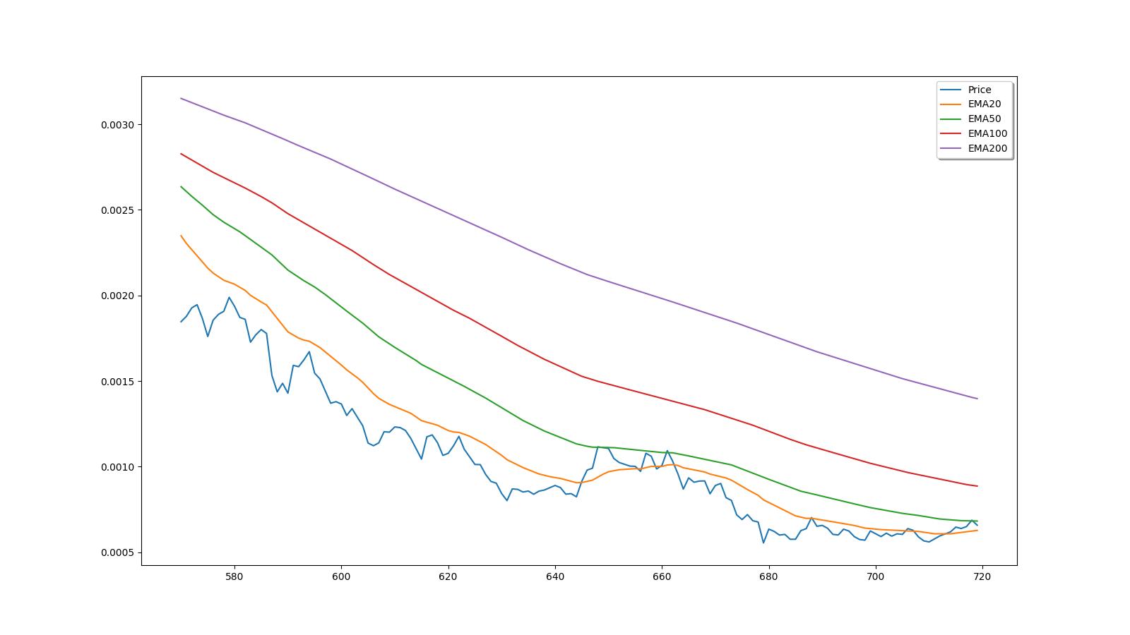 cat in a dogs world Exponential Moving Averages